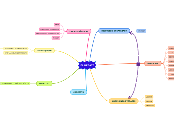 EL DEBATE - Mind Map